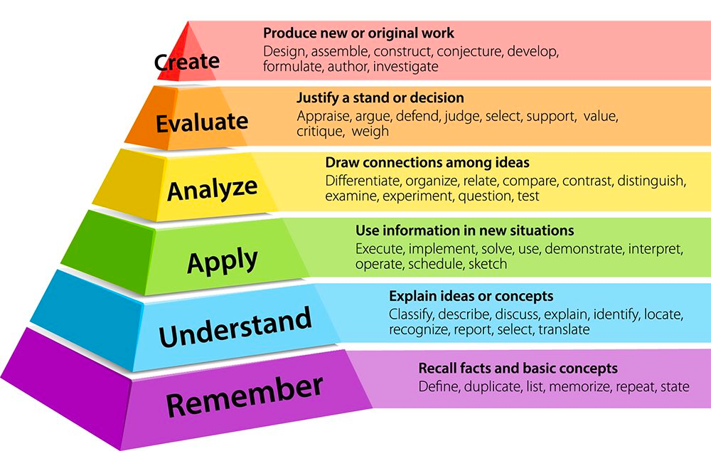 Using Blooms Taxonomy To Write Effective Learning Objectives Images 