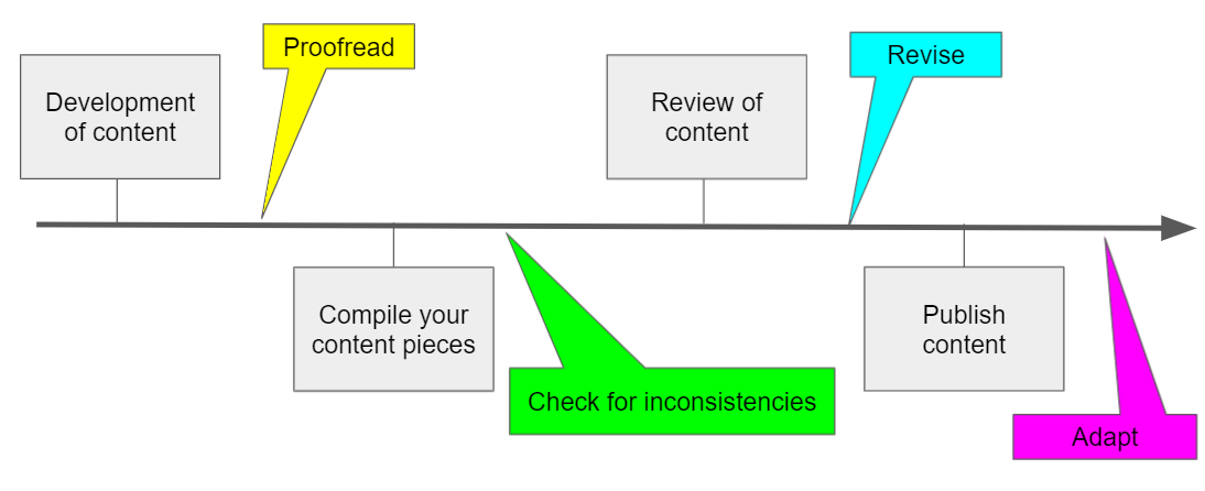 Revising and adapting your content – CENTA Courses